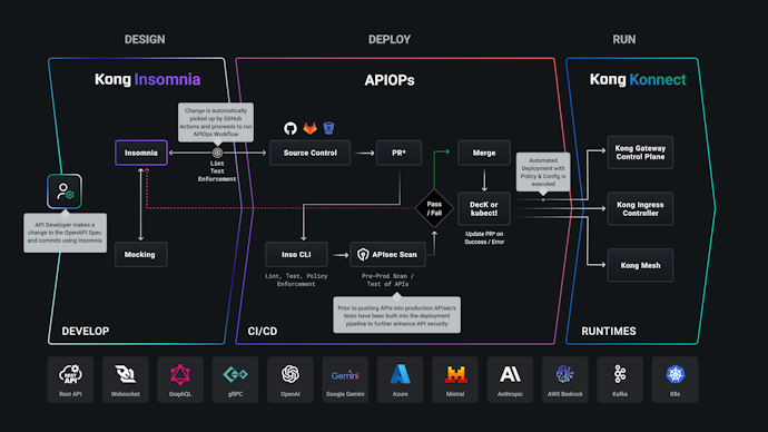 APIOps Automation Solutions | Kong Inc.