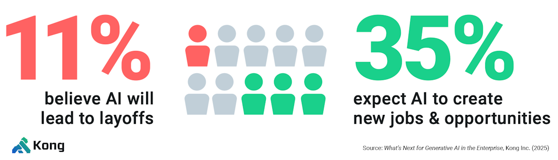 72% Say Enterprise GenAI Spending Going Up in 2025, Study Finds | Kong Inc.