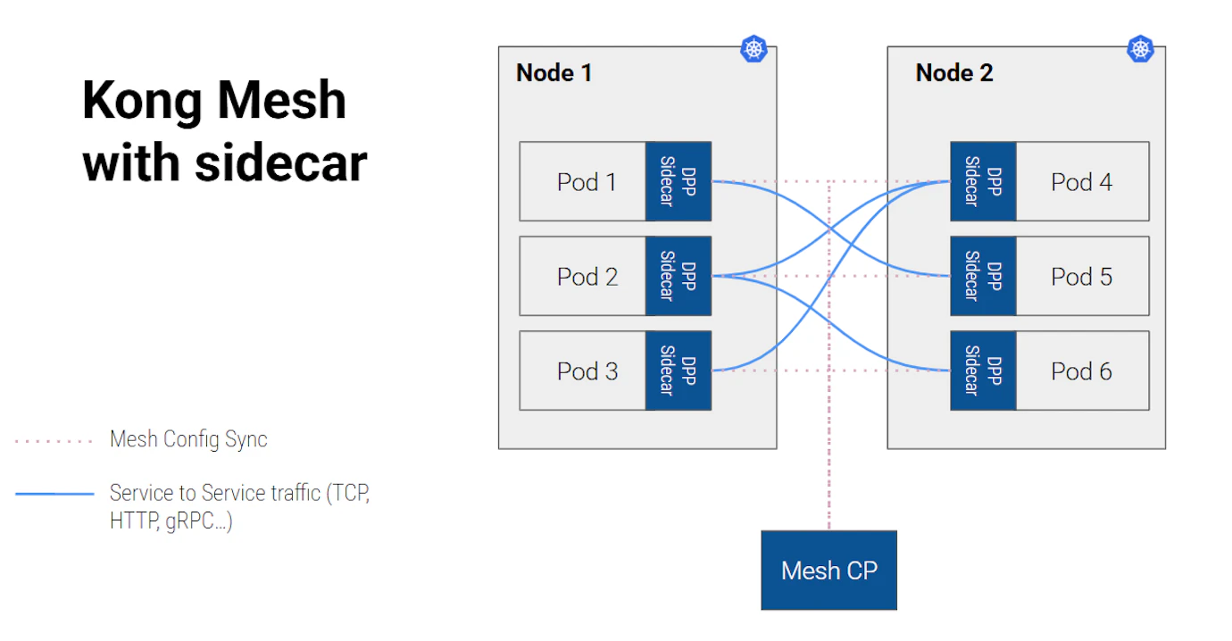Is Ambient Mesh the Future of Service Mesh? | Kong Inc.