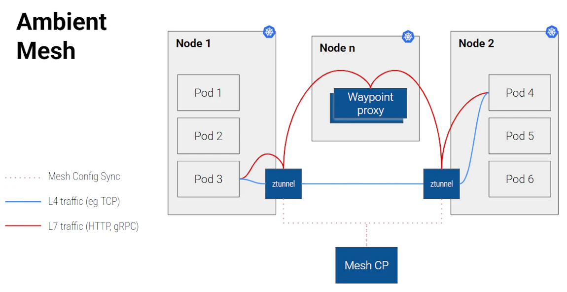 Is Ambient Mesh the Future of Service Mesh? | Kong Inc.