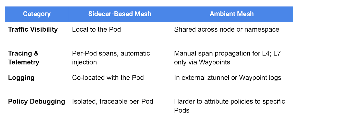 Is Ambient Mesh the Future of Service Mesh? | Kong Inc.