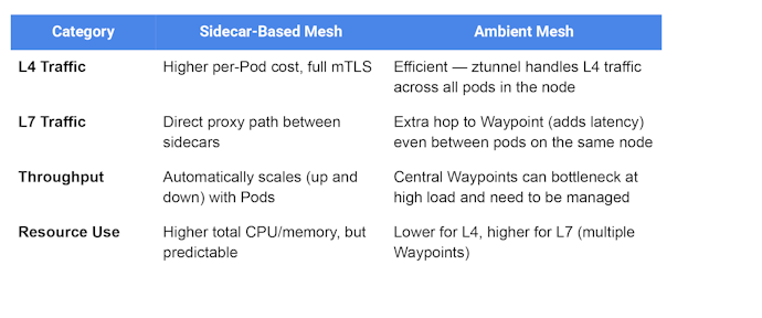 Is Ambient Mesh the Future of Service Mesh? | Kong Inc.
