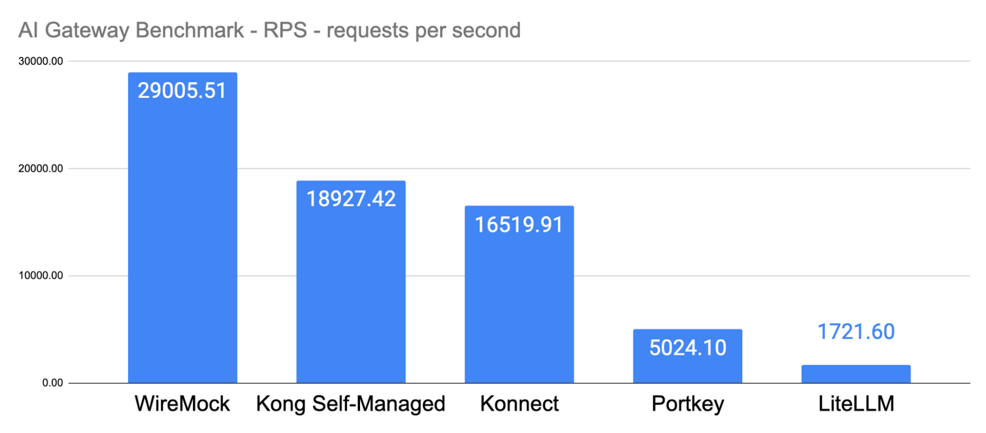 AI Gateway Benchmark: Kong AI Gateway, Portkey, and LiteLLM | Kong Inc.