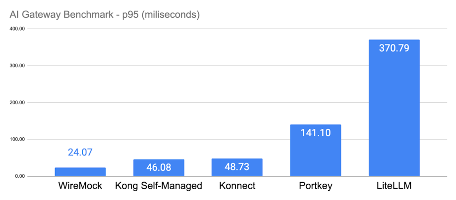 AI Gateway Benchmark: Kong AI Gateway, Portkey, and LiteLLM | Kong Inc.