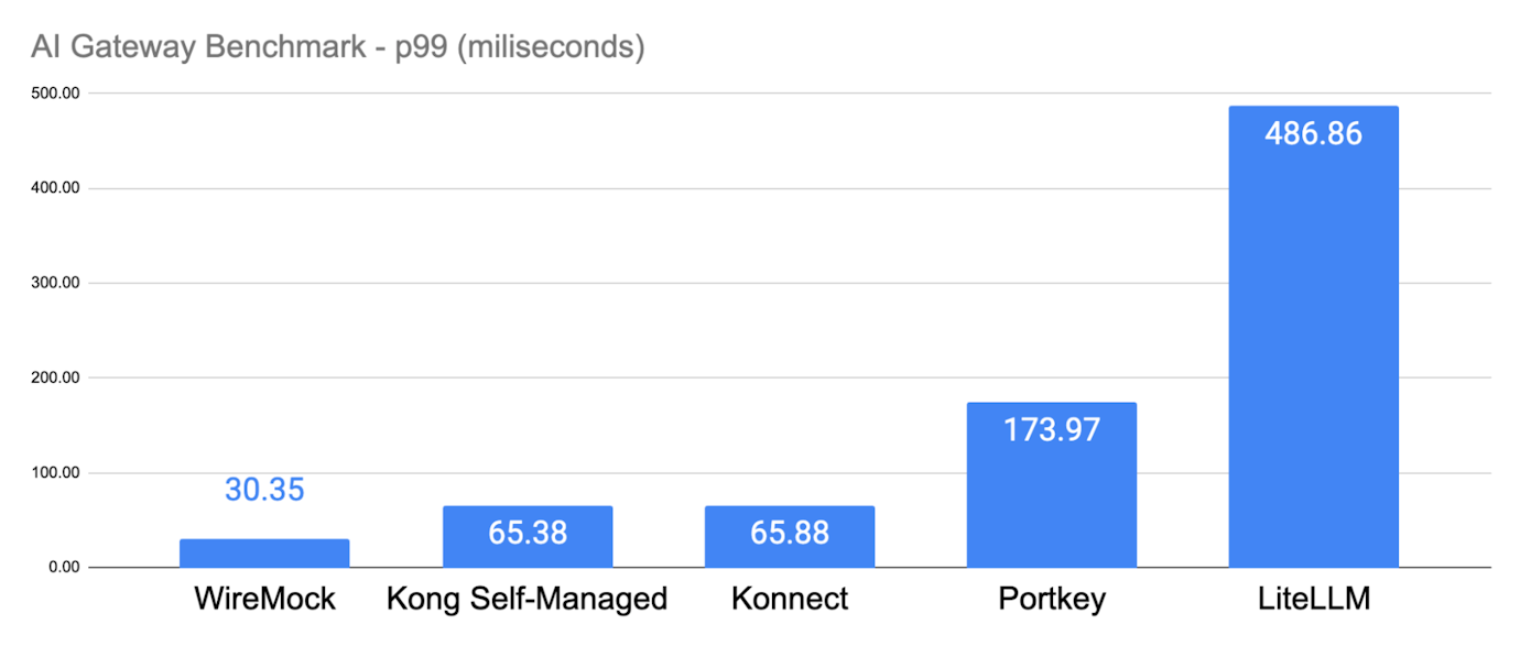 AI Gateway Benchmark: Kong AI Gateway, Portkey, and LiteLLM | Kong Inc.