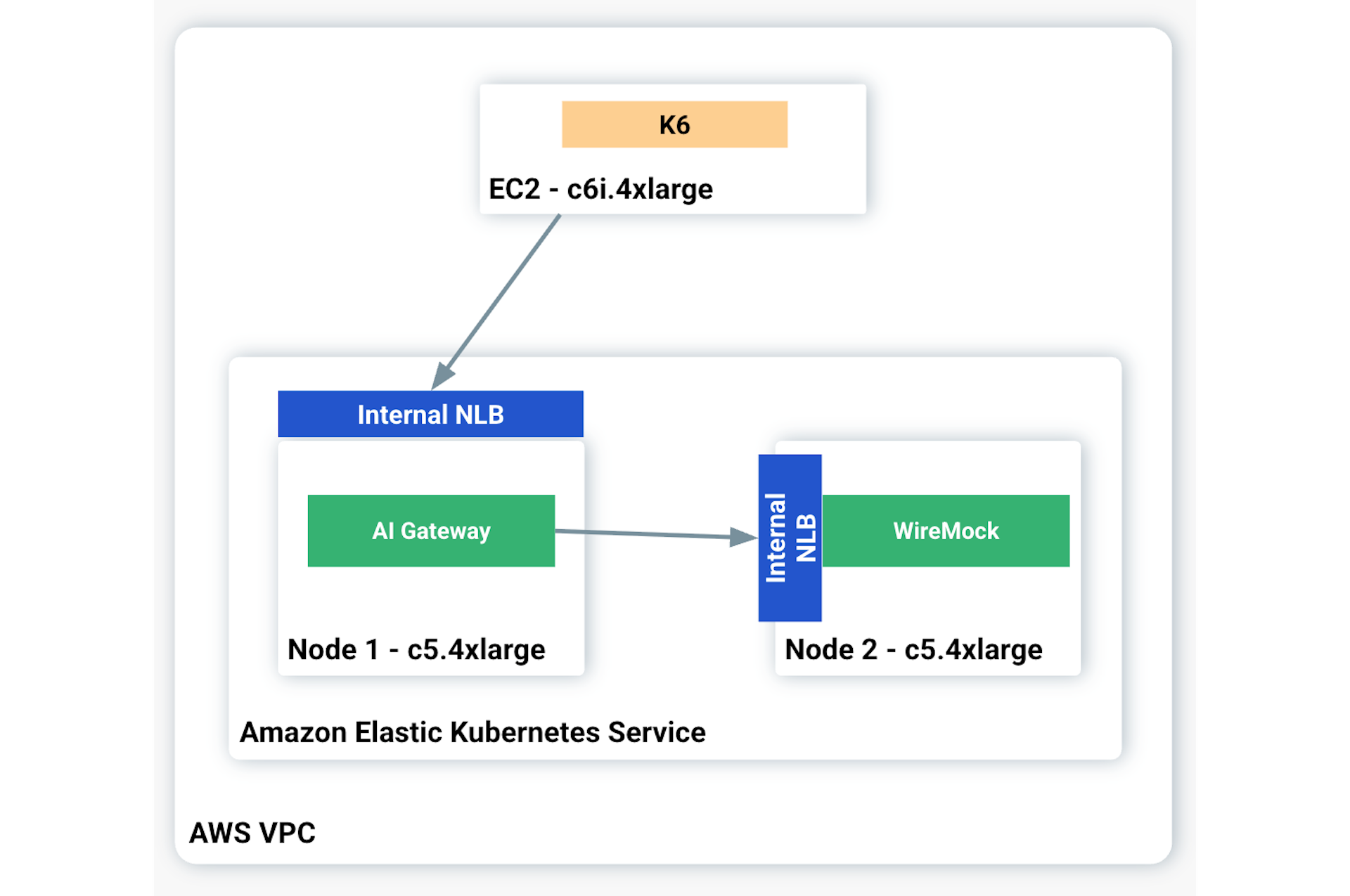 AI Gateway Benchmark: Kong AI Gateway, Portkey, and LiteLLM | Kong Inc.
