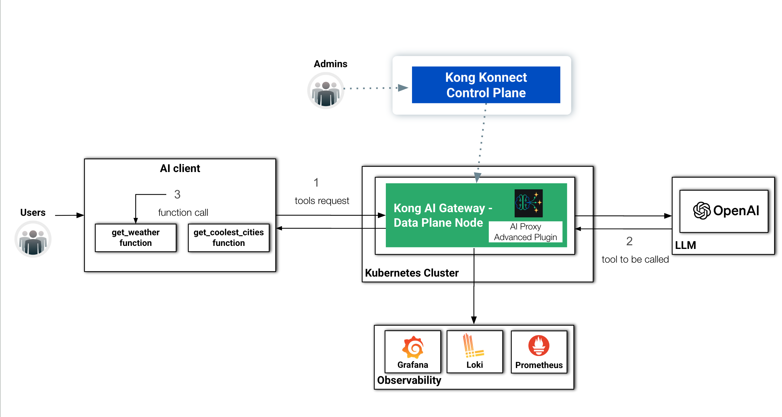 How to Build a Single LLM AI Agent with Kong AI Gateway and LangGraph | Kong Inc.