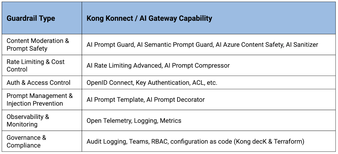 AI Guardrails: How to Ensure Safe, Cost-Effective AI Integration | Kong ...