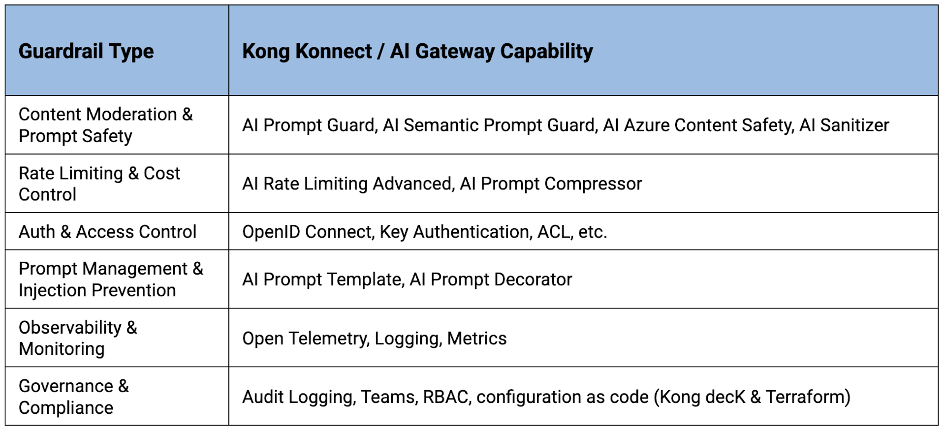 AI Guardrails: How to Ensure Safe, Cost-Effective AI Integration | Kong Inc.