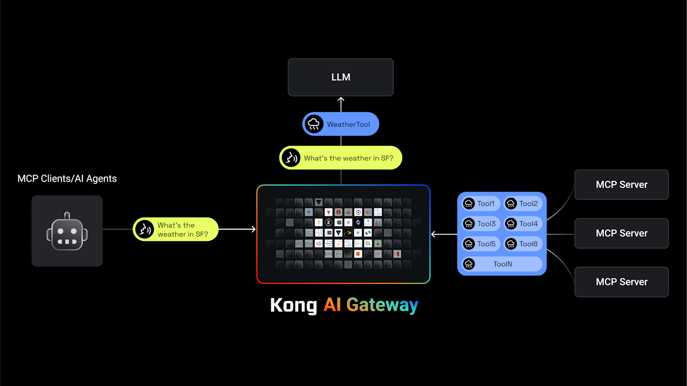AI Gateway for LLM and API Management | Kong Inc.