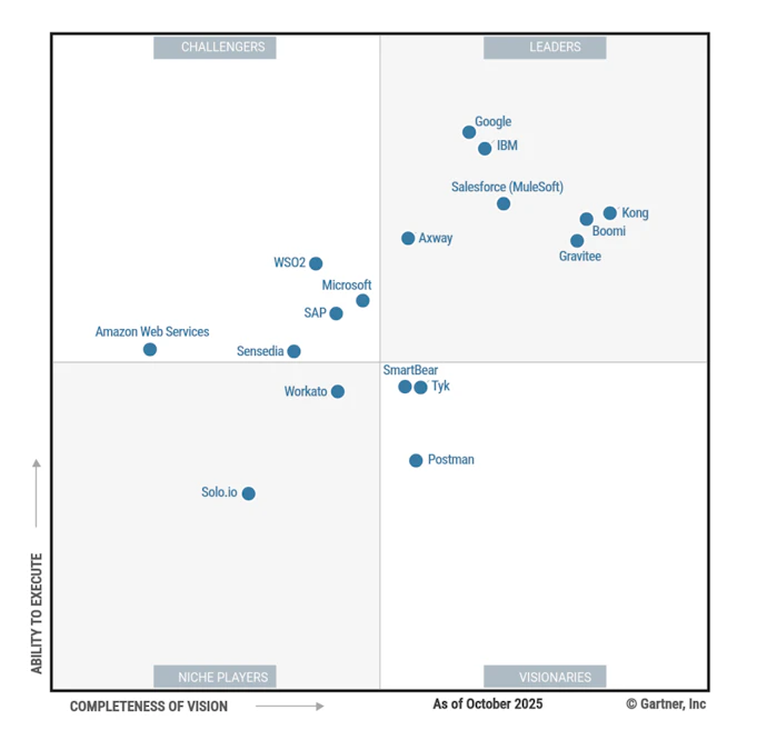 2025 Gartner Magic Quadrant for API Management | Kong Inc.