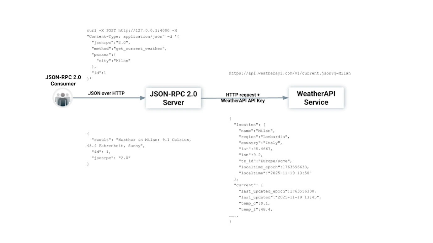Kong AI/MCP Gateway and Kong MCP Server Technical Breakdown | Kong Inc.