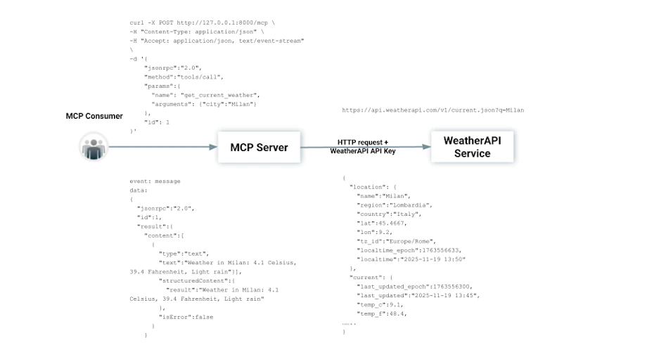 Kong AI/MCP Gateway and Kong MCP Server Technical Breakdown | Kong Inc.