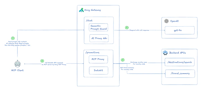 How to Build Secure AI Agents with Kong MCP Proxy | Kong Inc.
