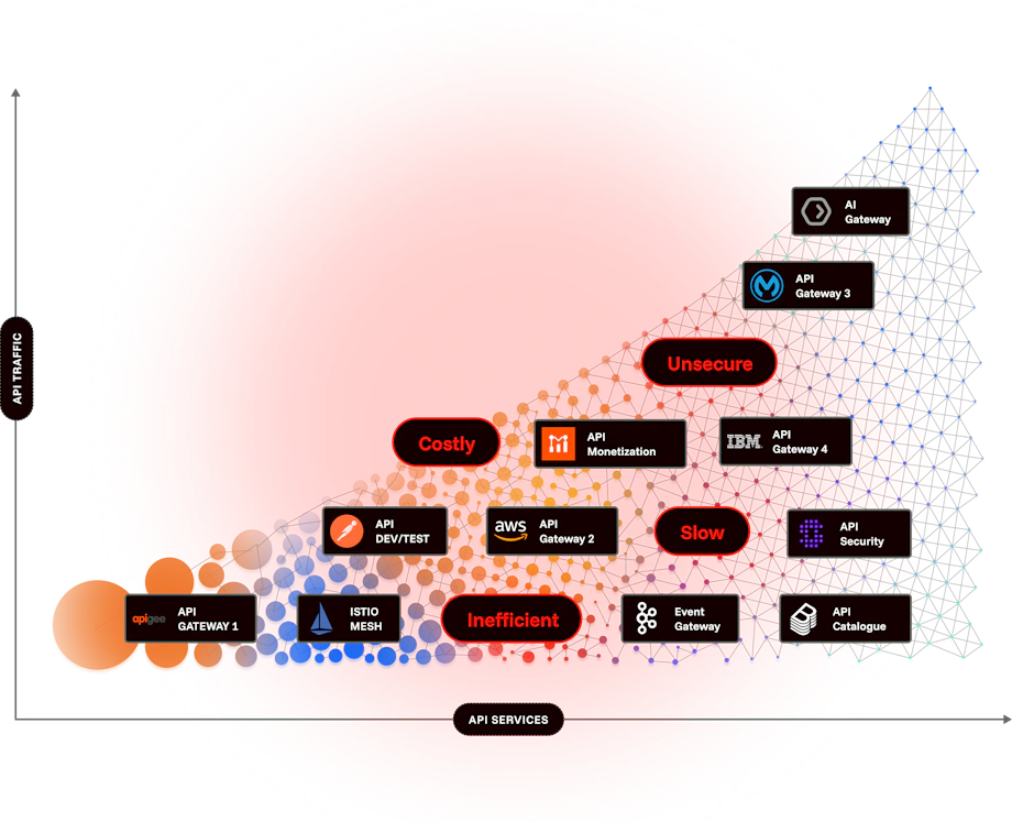 Why Kong for AI Connectivity and API Innovation | Kong Inc.