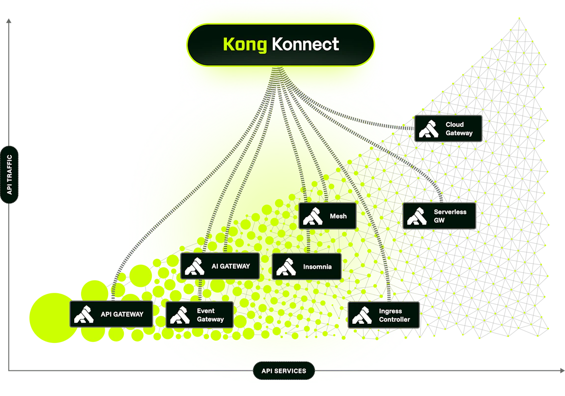 Why Kong for AI Connectivity and API Innovation | Kong Inc.