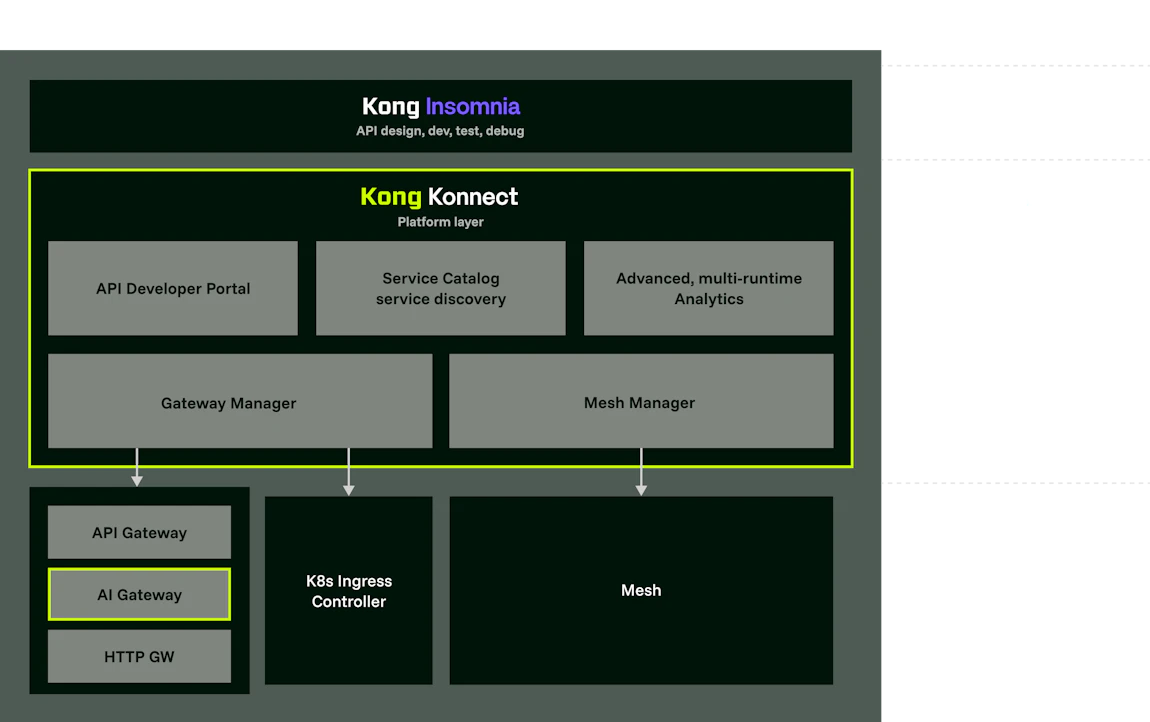 Why Kong for AI Connectivity and API Innovation | Kong Inc.